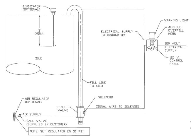 Silo Anti-Overfill System On Jamieson Equipment Co., Inc.