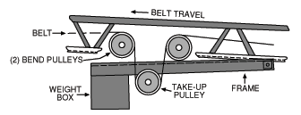 Scissor Pivot™ Gravity Take-Up Assemblies On Jamieson Equipment Co., Inc.